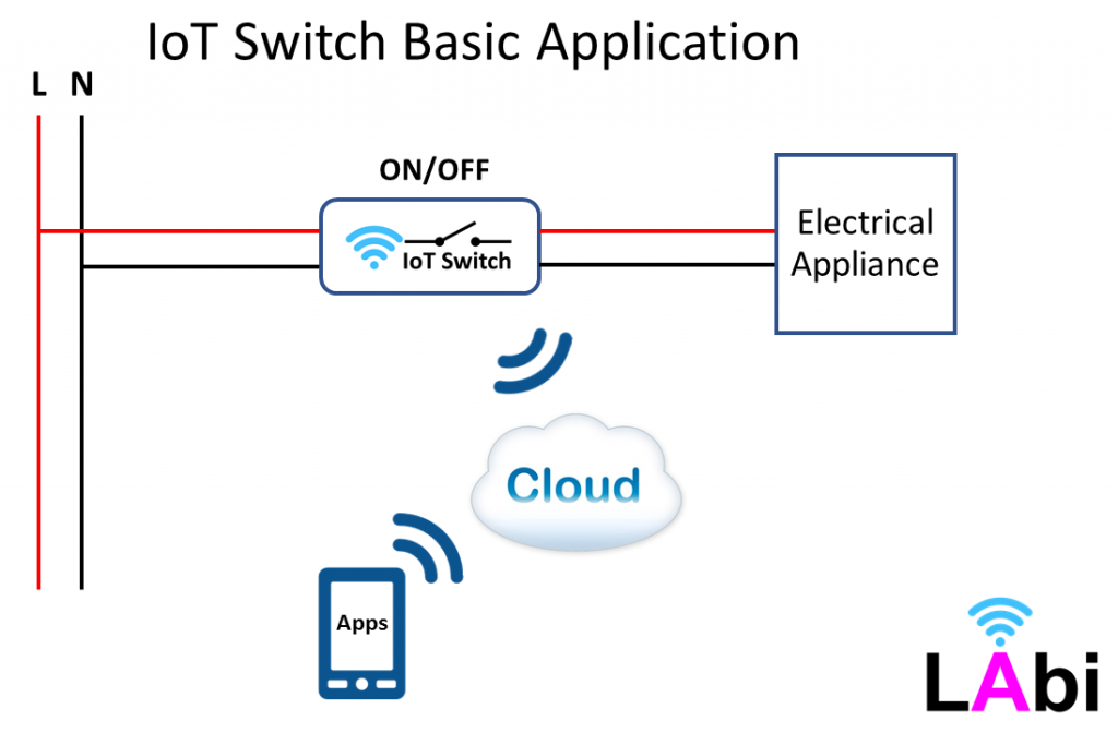 IoT Switch – LA Business Intelligence Company Limited