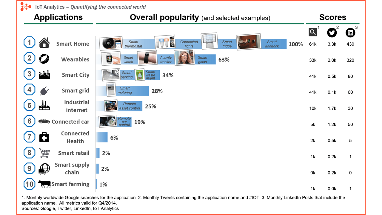 10 Most Popular IoT – LA Business Intelligence Company Limited