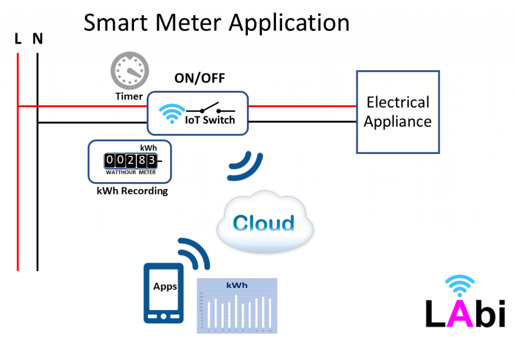 Smart Meter – LA Business Intelligence Company Limited