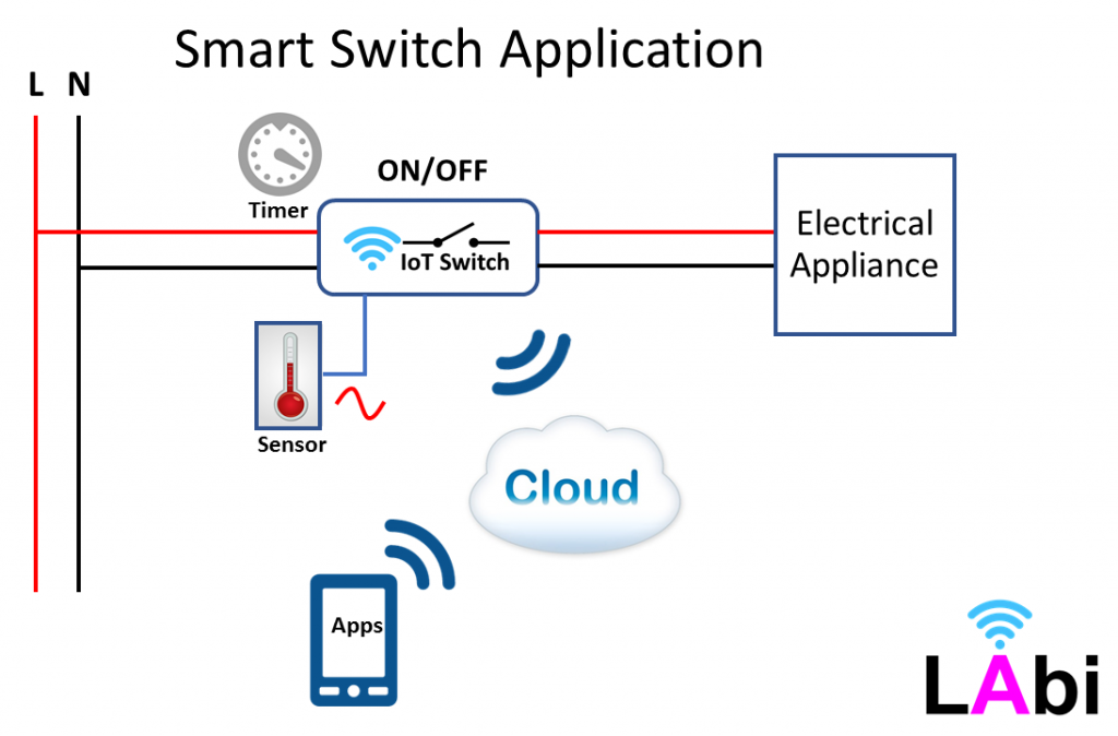 Smart Switch – LA Business Intelligence Company Limited